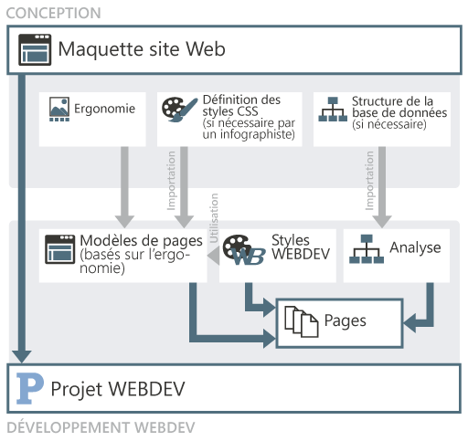 2. Développement Web et WEBDEV - PC SOFT - Documentation en ligne
